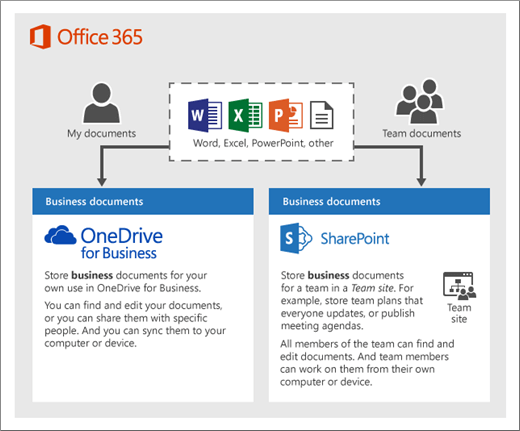 Sharepoint vs onedrive for business - palsmserl Sharepoint vs onedrive for business - palsmserl