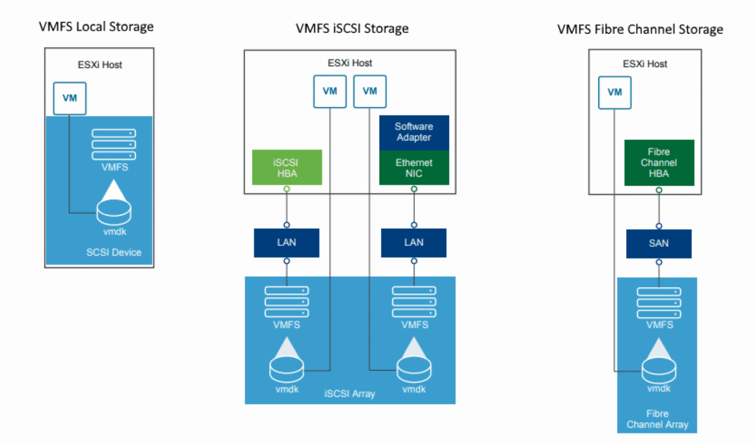VMware NFS vs VMFS| DiskInternals